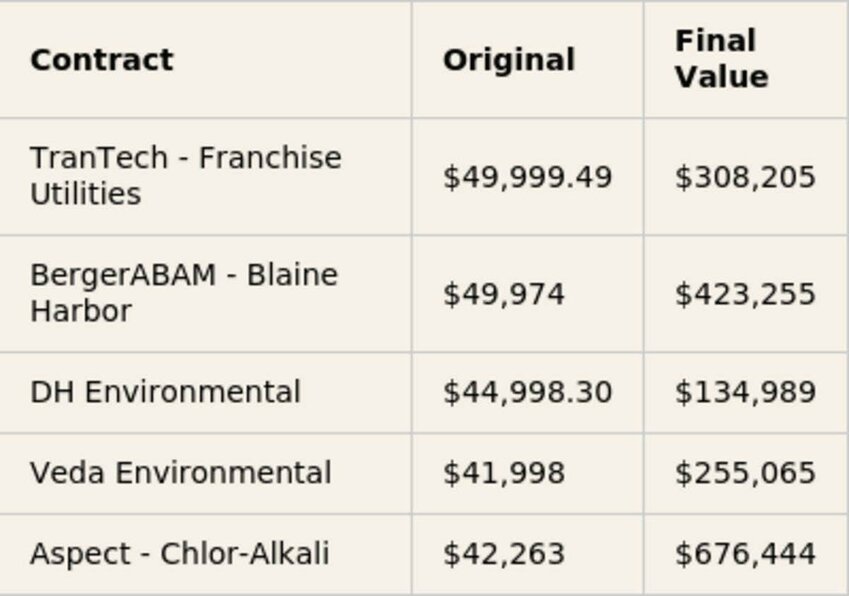 Port of Bellingham: Behind Closed Doors, Part II: The Contractors | The ...