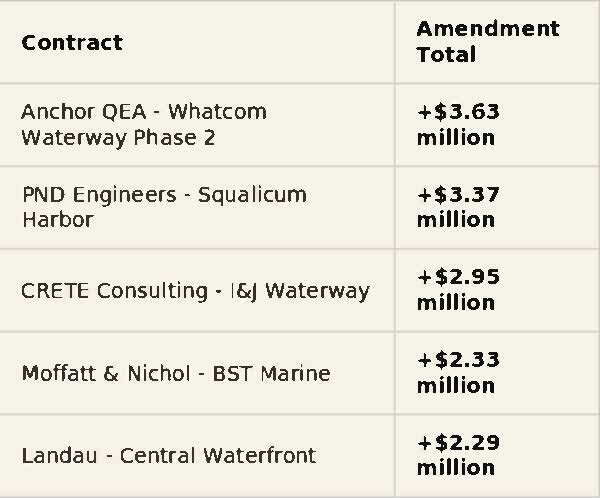 Port of Bellingham: Behind Closed Doors, Part II: The Contractors | The ...